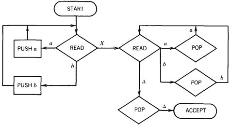 pushdown automata upsc fever
