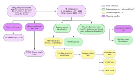 Flowchart Of Methodological Procedures Download Scientific Diagram