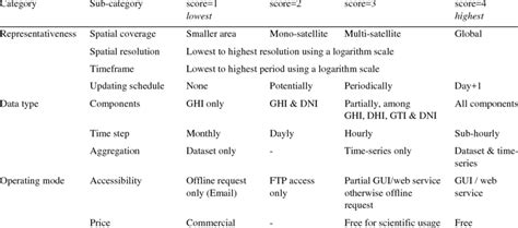 Details Of The Scoring Scheme Download Table