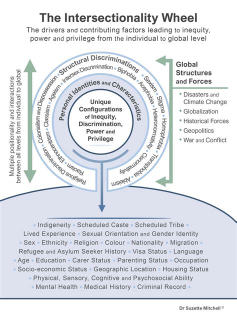 Dr Suzette Mitchell On Linkedin This Is An Intersectionality Framework