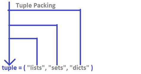 Techies Sphere Python Tuples