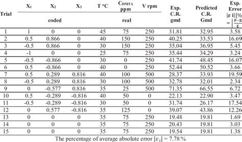 experimental doehlert design in coded and real factors and the obtained