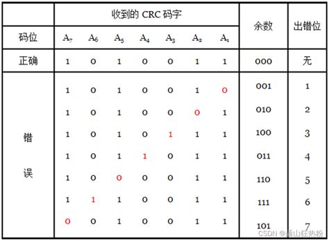 软考知识点 03校验码 Csdn博客
