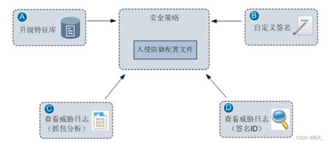 安全防御 入侵检测 Ids、ips Csdn博客