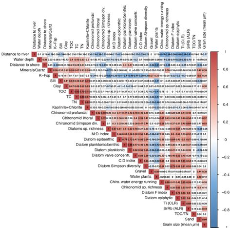 Pearson Correlation Matrix Of Selected Environmental Parameters