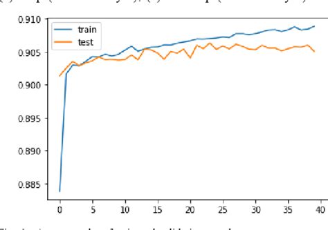Figure 6 From A Deep Learning Model For Mooc Dropout Prediction Using Learners Course Relevant
