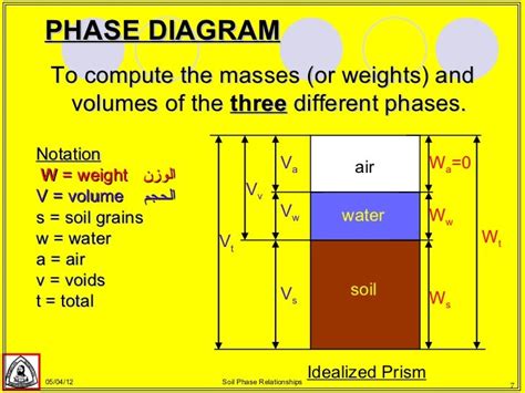 Phase Diagram Geotechnical Engineering At Elizabeth Lyles Blog