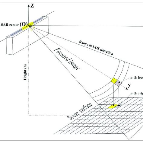 Graphical Sketch Of Image Geometry And Focusing Algorithm The O Xy Is