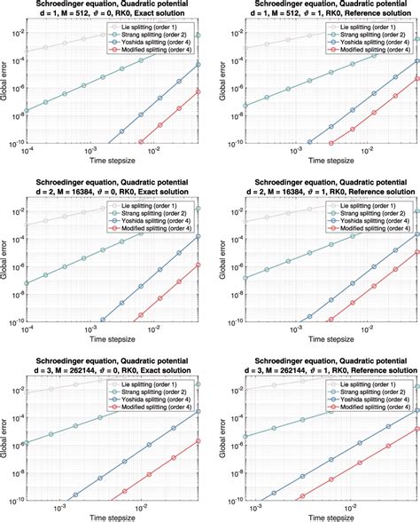 Figure 1 From Generalization Of Splitting Methods Based On Modified Potentials To Nonlinear