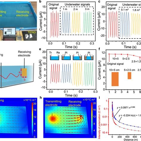 The Transmission Performance Of The Underwater Electric Field A A Photo Download Scientific