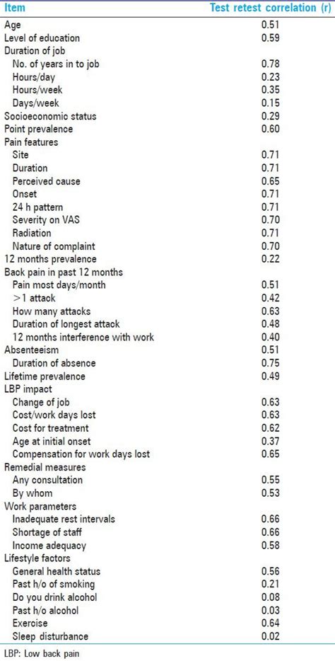 Test Re Test Reliability For Various Variables Under Study Download