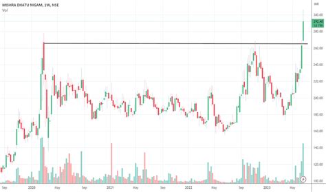 Midhani Stock Price And Chart — Nsemidhani — Tradingview — India
