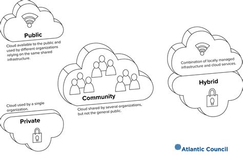 Cloud Security Policy Atlantic Council