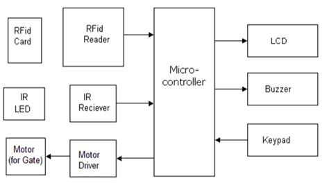 Electronics Projects Rfid Based Toll Collection System