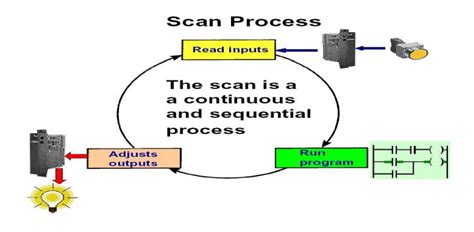 What Is Plc Scan And Types Of Scan Cycles Plc Engineers Community