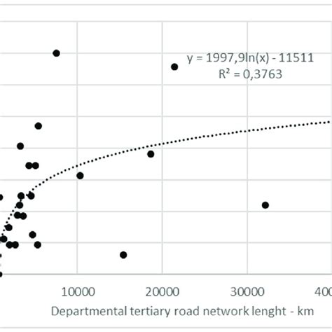 Logarithmic Regression Between Commerce Plus Manufacturing Industry