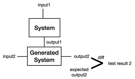 Code That Writes Code Needs Multi Level Tests XP