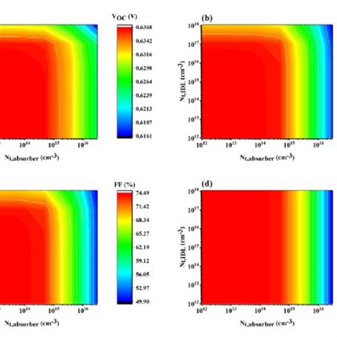 A The Effect Of Defect Density In The Absorber Layer And Idl On The V
