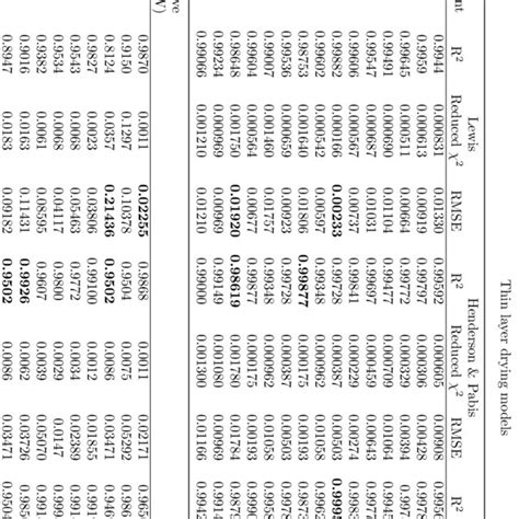 Statistical Analysis Of Different Thin Layer Drying Models Download Table