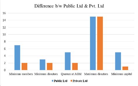 Difference Bw Public Ltd And Pvt Ltd Download Scientific Diagram