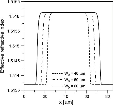 Effective Refractive Indices Of Gradient Waveguides Obtained By