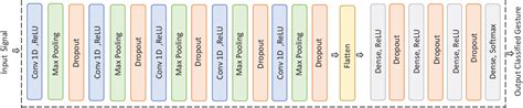 Figure 1 From Surface Electromyography Based Hand Gesture Signal Classification Using 1d Cnn