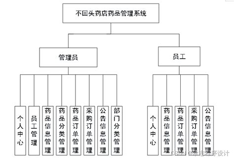 Java Jsp Ssm不回头药店药品管理系统【2024年毕设】 Csdn博客