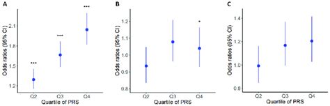 Relative Risk Of Obesity A Hypo Hdl Cholesterolemia B And Download Scientific Diagram