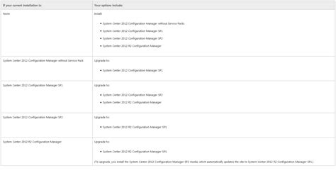 Confused About The System Center 2012 R2 Configuration Manager Sp1 And System Center 2012