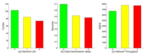 Rs Algorithm Data Forwarding Performance Comparison By Priority Level