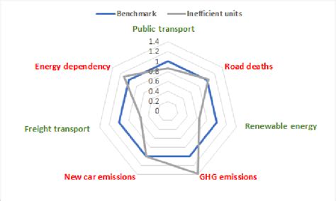 Comparison Between Benchmarks And Inefficient Countries Download