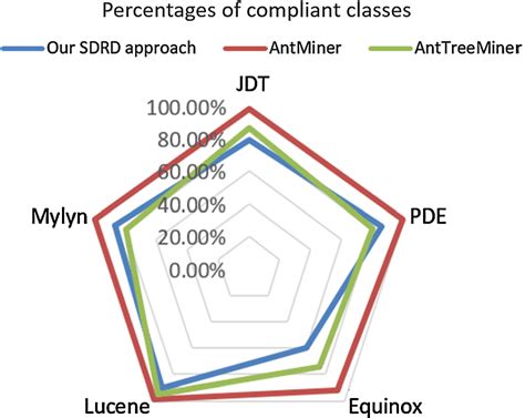 Percentages Of Compliant Classes Out Of The Total Number Of Instances Download Scientific Diagram