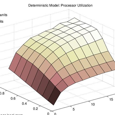 1 Processor Utilization Download Scientific Diagram
