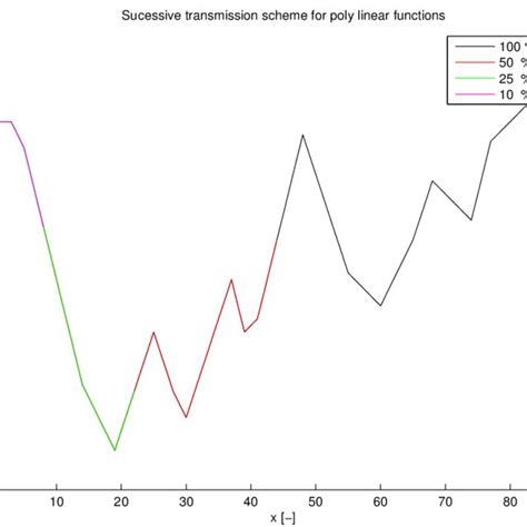 fifo scheme for linear input functions and differing data fractions