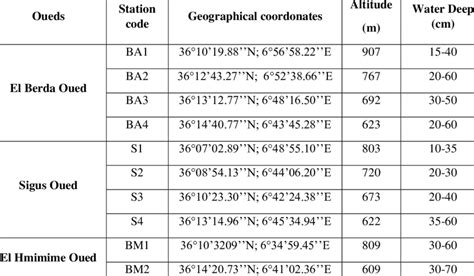 Geographical Coordinates Of Sampling Stations Download Scientific Diagram