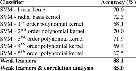 Recognition Performance Of Different Classifiers Download Table
