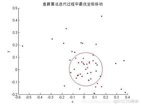 【优化算法】人工鱼群优化算法（afsa）【含matlab源码 1078期】 51cto博客 afsa算法