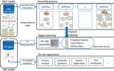 Digital Twin Enabled Assistance For Human Centric Assembly Springerlink