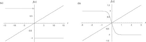 Dynamical Functions F X With Parameters As Examples Of Simulations Download Scientific