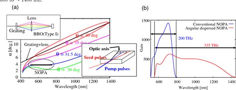 Figure 1 From Optical Parametric Amplification Of Optical Pulses With A Nearly One Octave