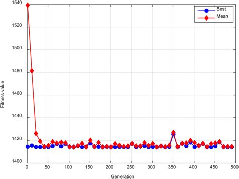 relationship between the number of iterations and the fitness value