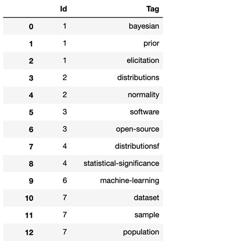 Understanding Multi Label Classification Model And Accuracy Metrics