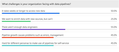 TDWI Expert Panel Challenges With Modern Data Pipelines