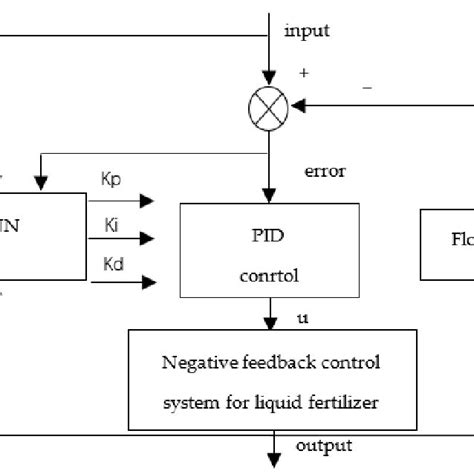 bpnn−pid dominant system flow chart download scientific diagram