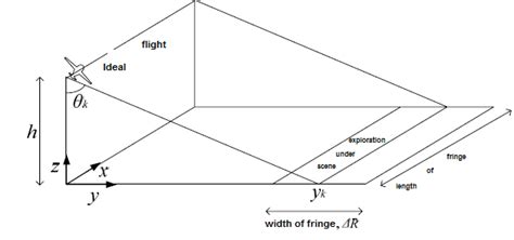 Definition Of Sar Geometry Sar For Strimp Solar Mode 23 Download Scientific Diagram