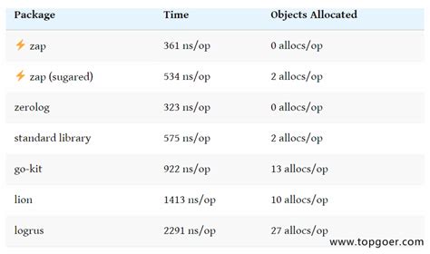 Zap Logger · Go语言中文文档