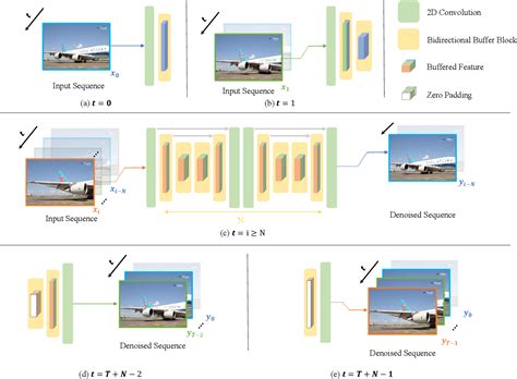 Figure 1 From Real Time Streaming Video Denoising With Bidirectional