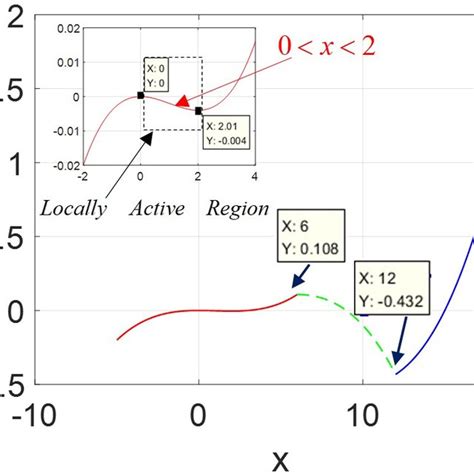 Graphs Of Current Against State Variable And Dc V − I Curve A Ivsx