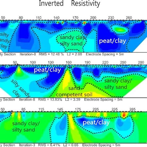 Sketch Of Strata Derived From Spt Borehole Log Download Scientific