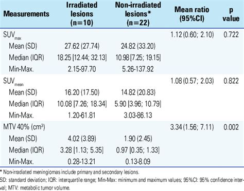 Uptake And Metabolic Volume Measurements Of The Irradiated And Non Download Scientific Diagram